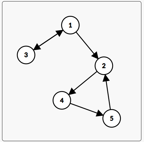 Tarjan算法笔记 | hsl-beat的blog